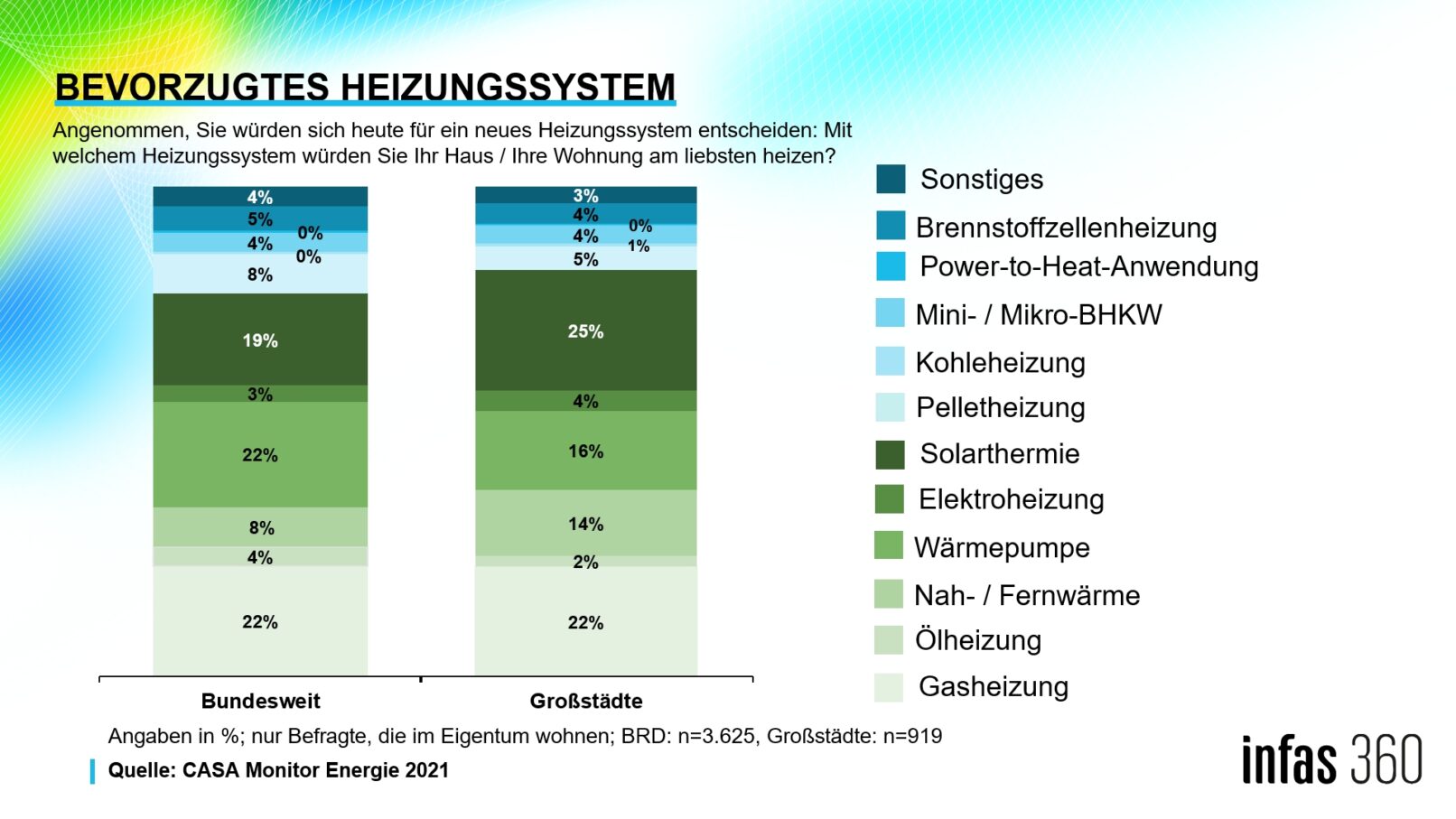 Beliebteste Heizungssysteme vor der Energiekrise - infas360